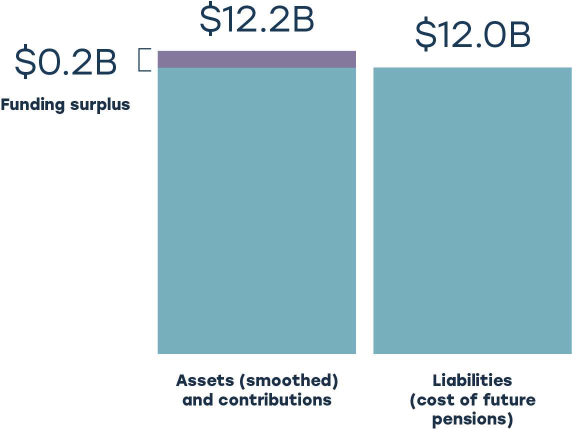 Funded status - My UPP