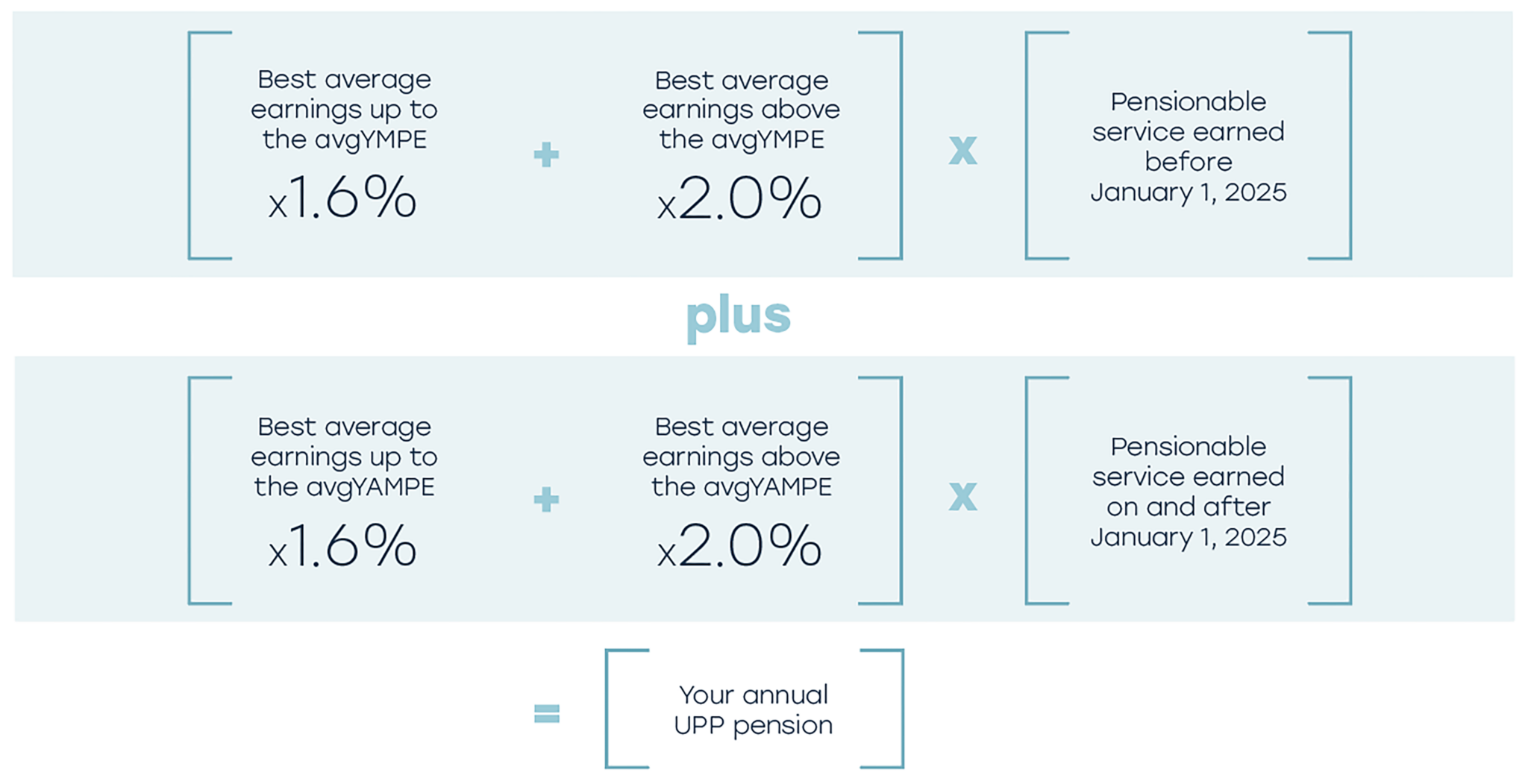 How the CPP enhancement impacts your UPP pension - My UPP
