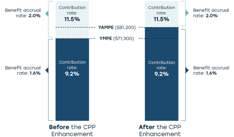 How the CPP enhancement impacts your UPP pension - My UPP