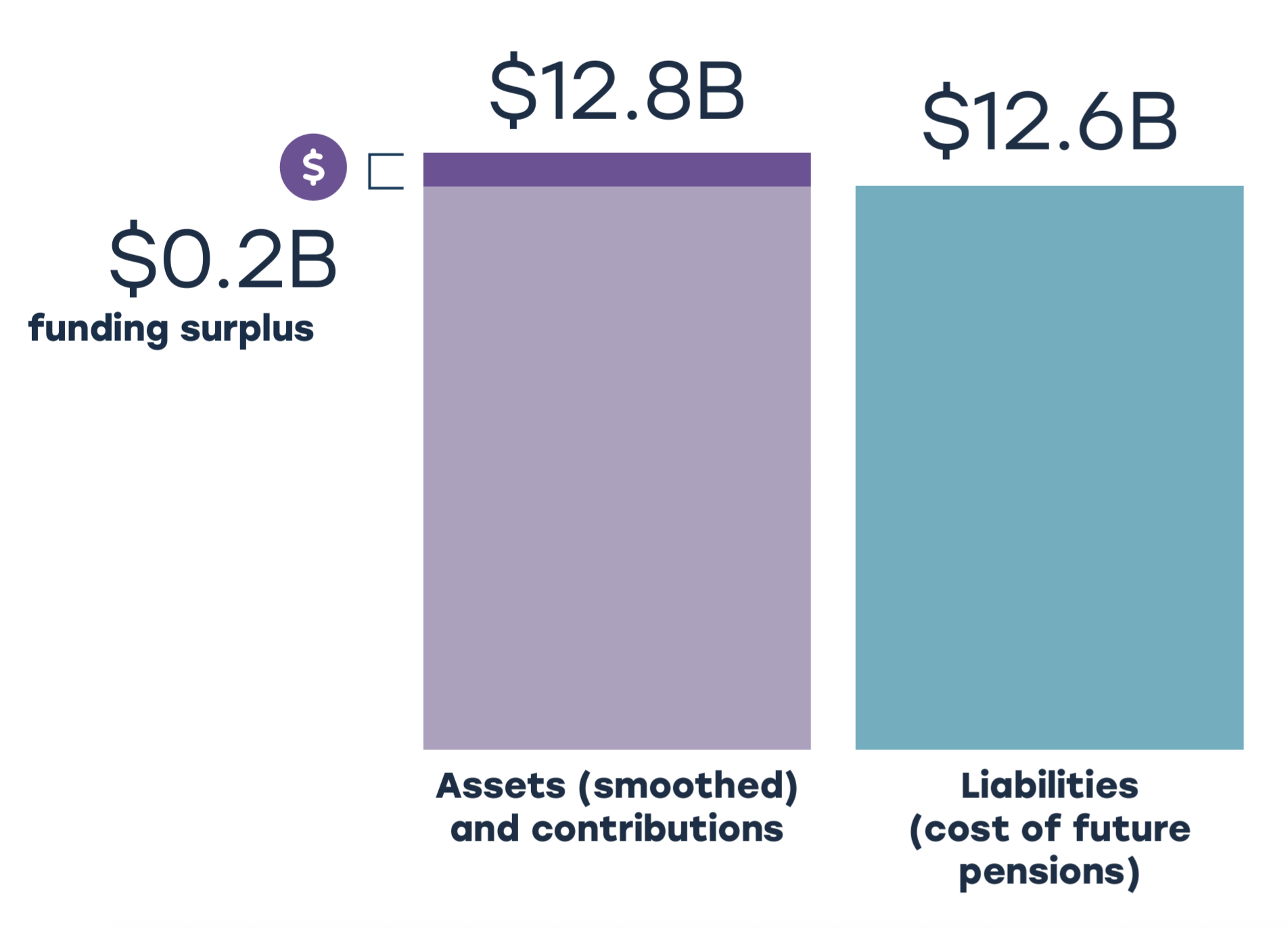 Funded status - My UPP